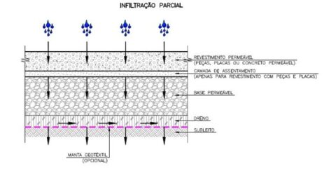 Concreto Permeável: Função, Vantagens e Desvantagens. | Obra Concreta